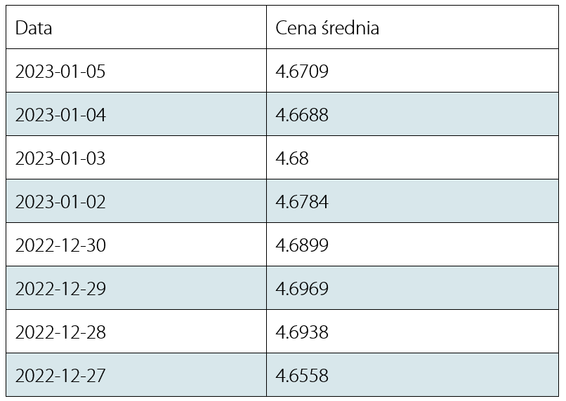 Waluty 6 Stycznia 2023 Kursy rednie NBP W Tym Euro Dolar Funt Waluty 6 Stycznia 2023 Kursy rednie NBP W Tym Euro Dolar Funt